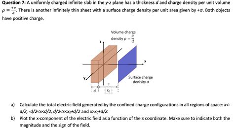 Question 7 A Uniformly Charged Infinite Slab In The V Z Plane Has A