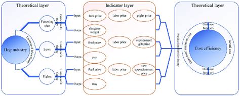Indicator Selection Basis Download Scientific Diagram