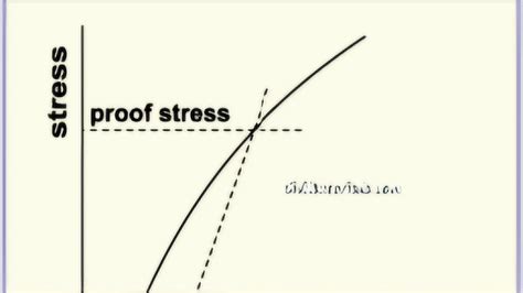 What Is Proof Strength Types Applications And Advantages Civil