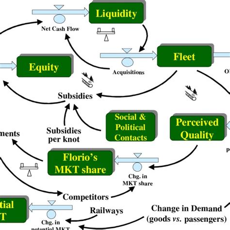 Balancing And Reinforcing Loops Associated With Fleet And Shipping