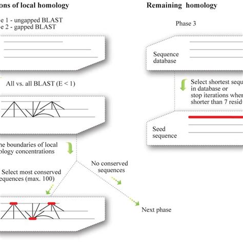 Figure B Selection Of Seed Sequences Step 1 In Figure A Download