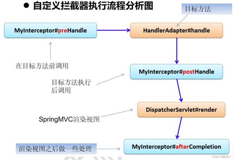 自定义拦截器自定义页面拦截器 Csdn博客