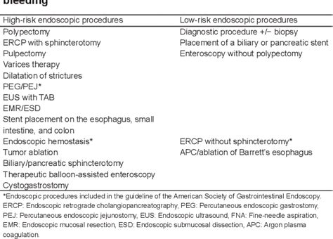 Table 1 From Anticoagulant And Antiplatelet Therapy In Periprocedural
