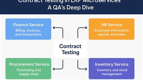 Contract Testing In Erp Microservices A Qas Deep Dive
