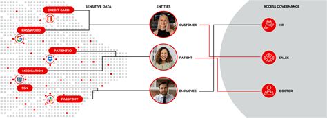 Data Identity Graph Map Sensitive Data To People Lightbeam