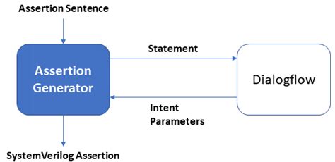 assertion generation system download scientific diagram