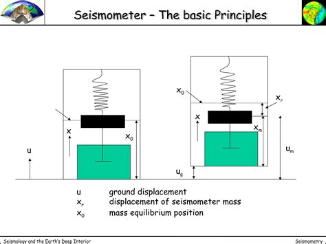 Seismometer Teknik Pengukuran Geofisika19pptx