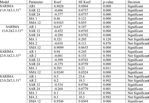 The Result Of Significance Test Download Scientific Diagram