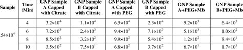 Shows Decline Numbers Of Bacteria S Typhimurium Cfug After