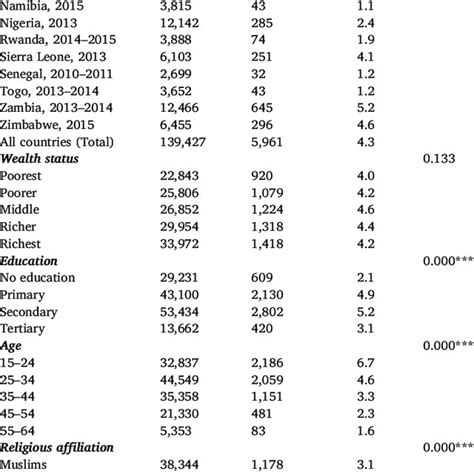 Prevalence Of Paid Sex Among Men In Sub Saharan Africa Download
