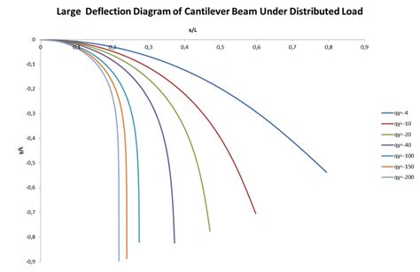 Large Deflection Diagram Of Cantilever Beam Under Distributed Load With