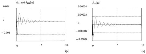Simulation Results For A Planar Two Link Flexible Robot Arm Damping