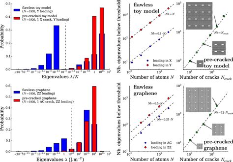 Statistical Distribution Of The Eigenvalues Of The Hessian Matrix At