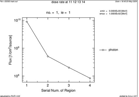 Question Regarding Effective Dose Calculation Using T Track Questions Phits Forum