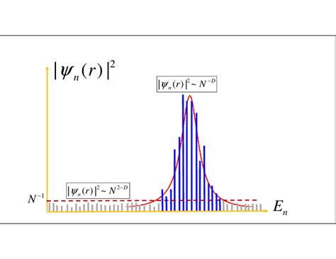 color online typical local spectrum of the rosenzweig porter random