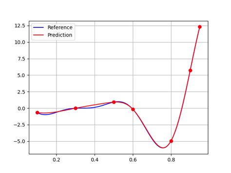 Mse For Regression Models — Gemseo 530 Documentation
