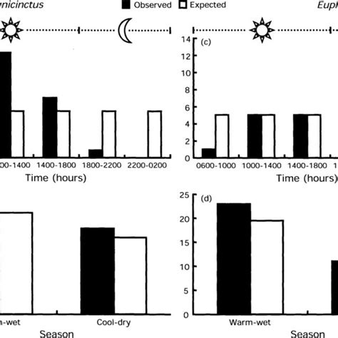 Observed And Expected Number Of Captures Of Cabassous Unicinctus And
