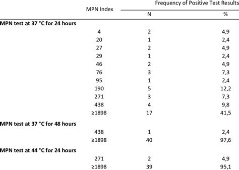 Distribution Of The Total Number Of Coliform Download Scientific Diagram