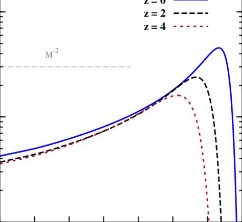 The Normalized Halo Mass Function 1¯ ρχm 2 Dndm Plotted Versus M