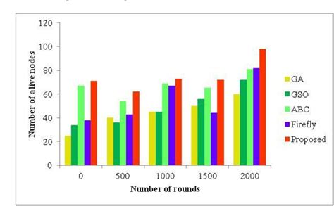 Figure 3 From Adaptive Cuckoo Search And Squirrel Search Algorithm For Optimal Cluster Head