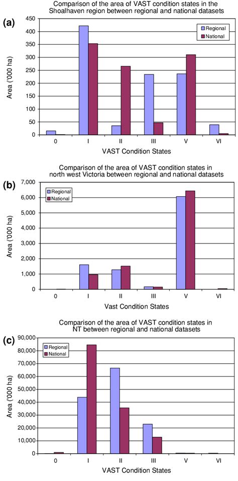A Histogram Of The Area Of Each Vast Condition States In Three Regional