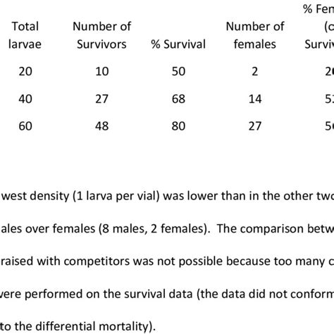 Survival Of Larvae Across Low Densities Showing Sex Ratio Distortion At Download Scientific