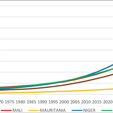 Population Evolution And Projections For 2050 Millions Of People