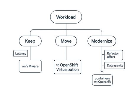 Vmware To Openshift Migration Step By Step Guide