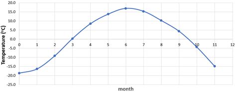 Section 6 6 Investigating Models Of Sinusoidal Functions