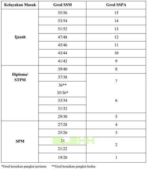Gred Sspa Pelarasan Gred Baharu Kod 1 15 Elehh