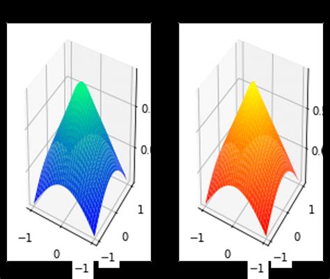 True Solution Versus The Neural Networks Approximated Solution For