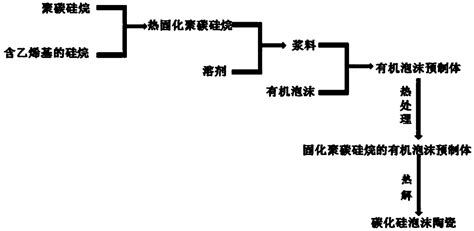 Preparation Method Of Silicon Carbide Foam Ceramics By Thermocurable Preparation Method Of Silicon Carbide Foam Ceramics By Thermocurable