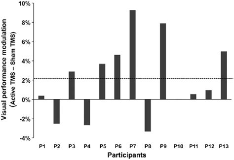 Individual Levels Of Visual Detection Modulations Induced By High Beta