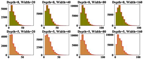 The Uniformity And Simplicity Hold True For Deep Networks Under Kaiming