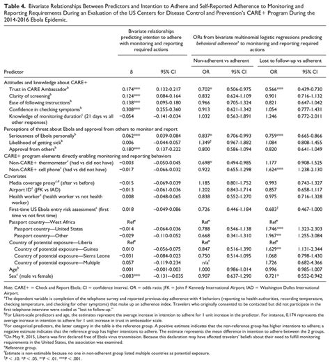 Bivariate Relationships Between Predictors And Intention To Adhere And