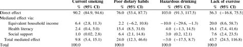 Proportions Of The Direct And Indirect Effects On The Association