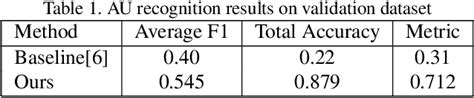 Table 1 From A Multi Modal And Multi Task Learning Method For Action Unit And Expression