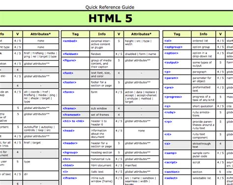 Design Resource HTML Cheat Sheets WillCoffin