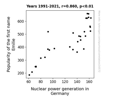 Popularity Of The First Name Emilie Correlates With Nuclear Power