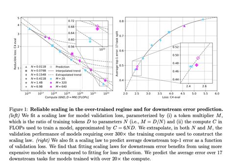 Redefining Efficiency Beyond Compute Optimal Training To Predict