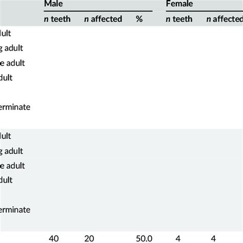 Carious Lesion Types Observed Download Table