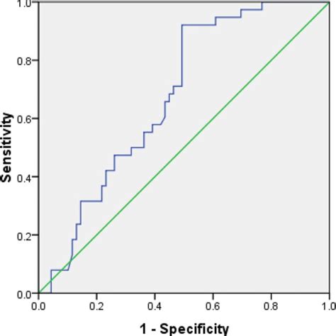 Receiver Operating Characteristic Roc Curve Analysis Of The