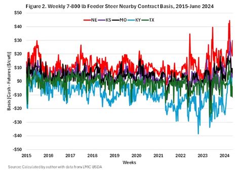 Clark County Feeders Wild Ride In Feeder Cattle Markets