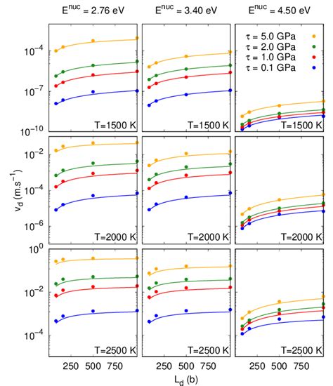 Dislocation Velocity As A Function Of The Dislocation Length For