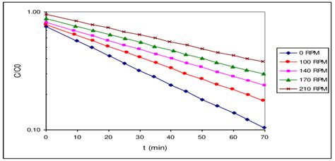 Experimental Results Relative Concentration Versus Time Download