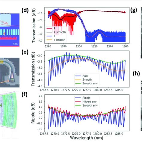 Description Of Dual Layer Vertical Grating Coupler Gc Test Structures