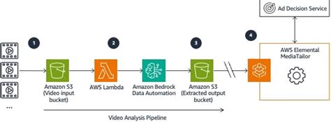 automate video insights for contextual advertising using amazon bedrock