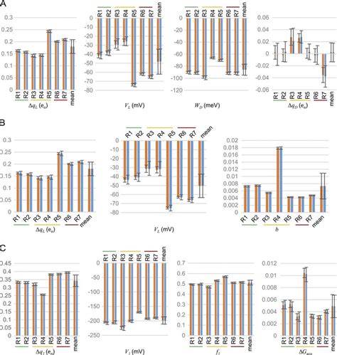 Mean Parameter Values And Confidence Intervals For All Experiments