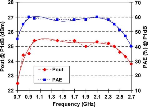 Measured Frequency Response Of The P Output Power And Pae At P Of Download Scientific