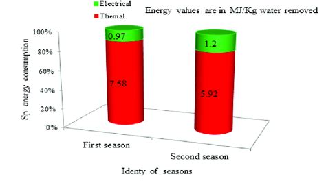 Energy Consumption During Industrial Fluidized Bed Paddy Drying